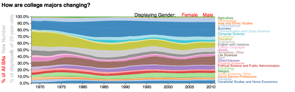 Surprising Trends in College Majors - Collegiate Gateway
