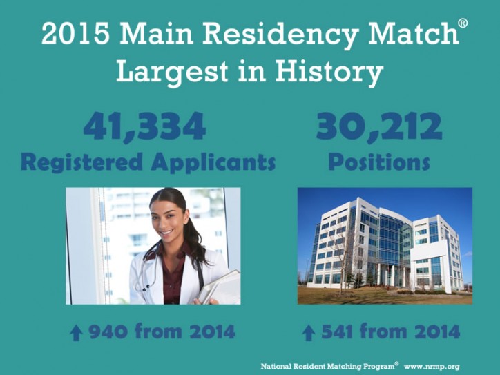 Trends in Residency Matching for 2015 - Collegiate Gateway