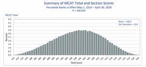 The MCAT: An Overview - Collegiate Gateway