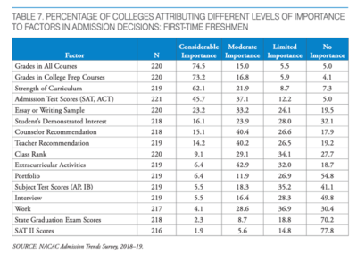 The Role of Grades in College Admissions - Collegiate Gateway