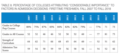 The Role of Grades in College Admissions - Collegiate Gateway