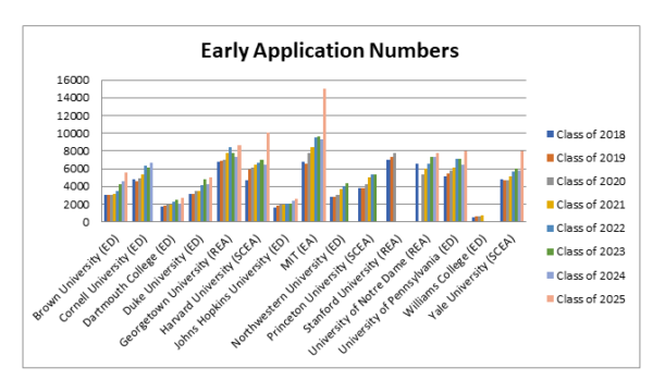 Early Admissions Trends for the Class of 2025 - Collegiate Gateway