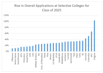 Regular Admissions Trends for the Class of 2025 - Collegiate Gateway