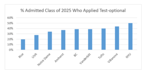 Regular Admissions Trends for the Class of 2025 - Collegiate Gateway