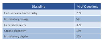 MCAT Part I: The Structure and Scoring of the Test - Collegiate Gateway
