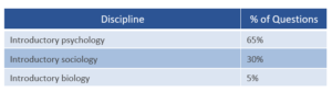 MCAT Part I: The Structure and Scoring of the Test - Collegiate Gateway