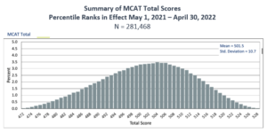 MCAT Part I: The Structure and Scoring of the Test - Collegiate Gateway
