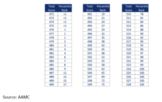 MCAT Part I: The Structure and Scoring of the Test - Collegiate Gateway