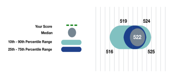 MCAT Part I: The Structure and Scoring of the Test - Collegiate Gateway