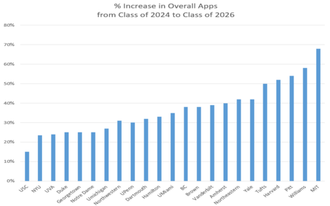 Another Year of Record-Breaking College Applications! - Collegiate Gateway