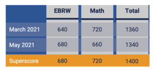 The Impact of Superscoring the SAT and ACT - Collegiate Gateway