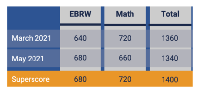 The Impact of Superscoring the SAT and ACT - Collegiate Gateway