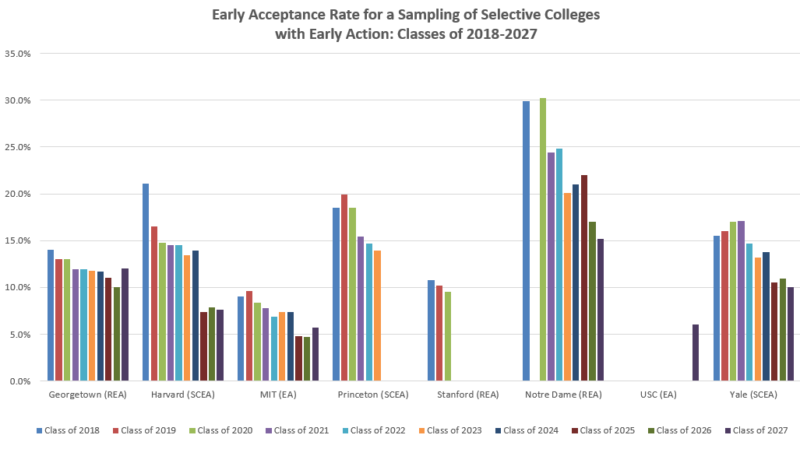 Early Admissions Trends for the Class of 2027 - Collegiate Gateway