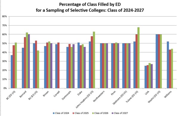 Early Admissions Trends for the Class of 2027 - Collegiate Gateway