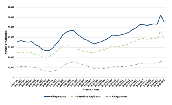 Trends in MD Medical School Admissions - Collegiate Gateway