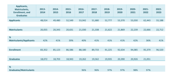 Trends in MD Medical School Admissions - Collegiate Gateway