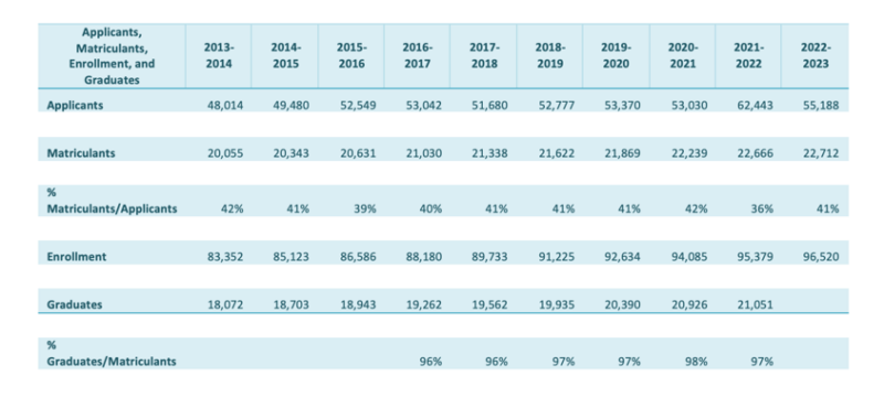 Trends in MD Medical School Admissions - Collegiate Gateway