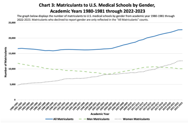 Trends in MD Medical School Admissions - Collegiate Gateway