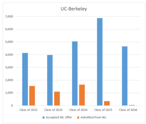 College Waitlists: What are Your Chances of Being Accepted ...