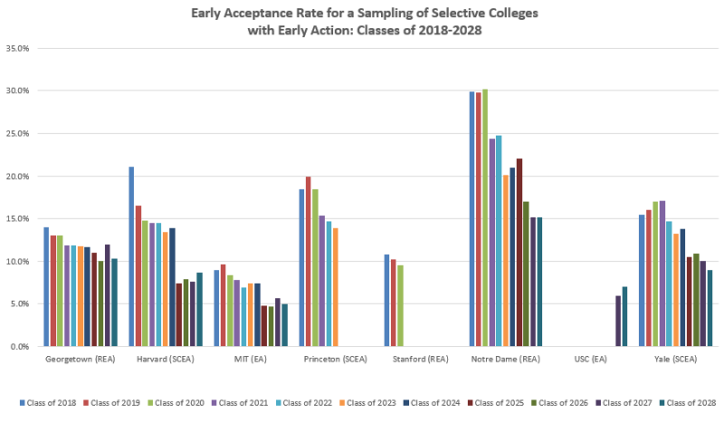 Early Admissions for the Class of 2028: Part I: Early Application ...