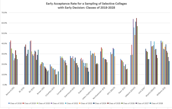 Early Admissions for the Class of 2028: Part I: Early Application ...