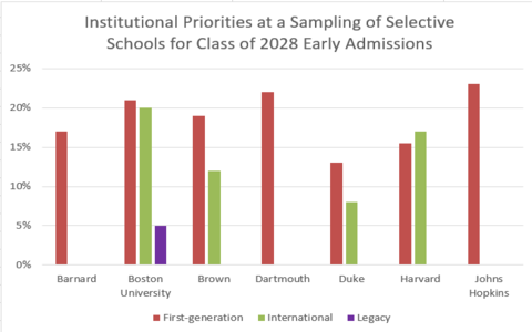 Early Admissions for the Class of 2028: Part II: Diversity - Collegiate ...