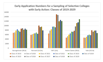 Early Admissions Trends for the Class of 2029 - Collegiate Gateway