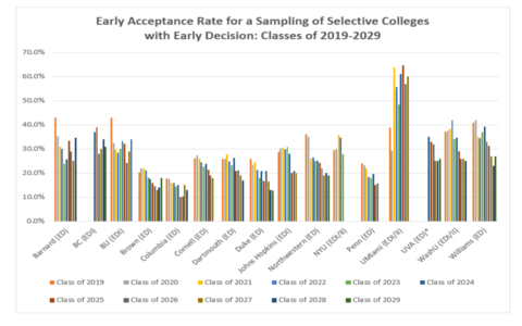 Early Admissions Trends for the Class of 2029 - Collegiate Gateway