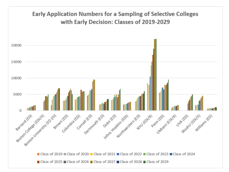 Early Admissions Trends for the Class of 2029 - Collegiate Gateway